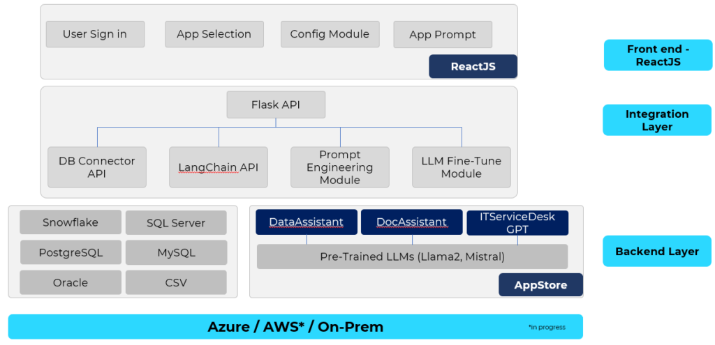 GenerativeAI AppStore - Enterprise Readiness Unleashed - TRUGlobal Inc